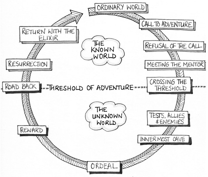 The Hero’s Journey – A Road Map for Change - ACT - Personal Development
